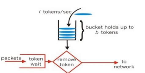 Token Bucket Gate Overflow