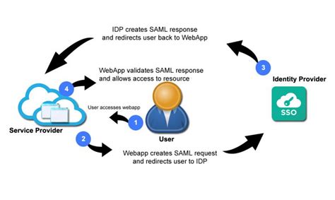 SAML SSO Service Provider Initated Webapp Dev