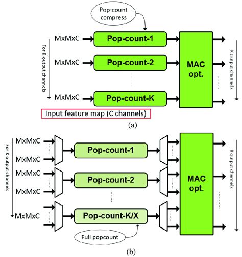 A Mac Operation Without Popcount Reuse B Mac Operation With