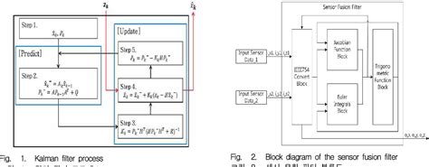Figure 2 From Implementation Of A Sensor Fusion Fpga For An Iot System