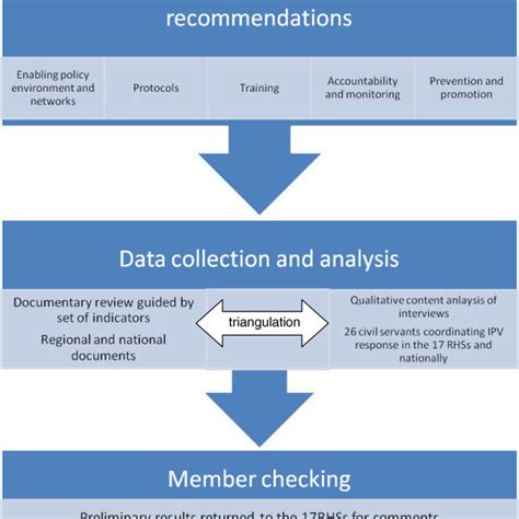 Methods For Data Collection And Analysis Download Scientific Diagram