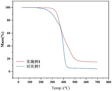 一种高强氨纶纤维及其制备方法