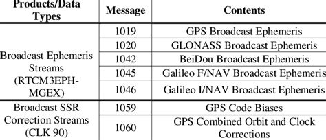 RTCM V Message Types Used In Data Processing Download Scientific Diagram