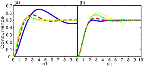 The Concurrence Evolution For Initial State 10 With Different
