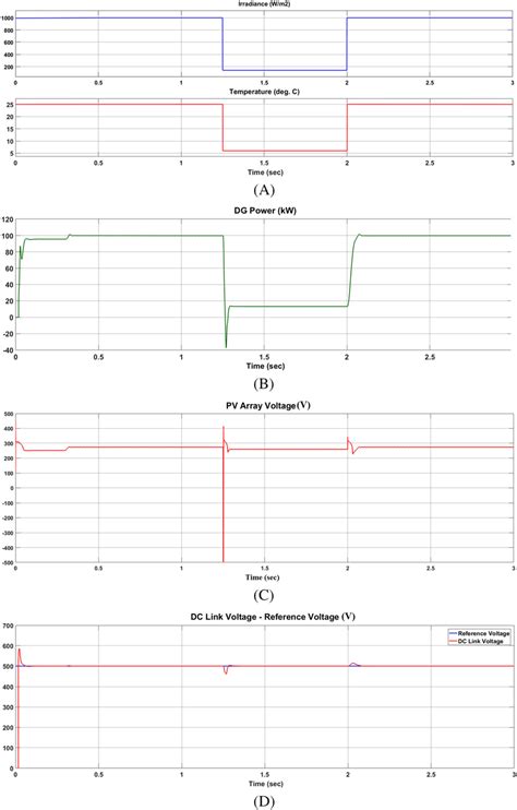 A D Waveforms Corresponding To Renewable DG System Colour Figure Can Download Scientific