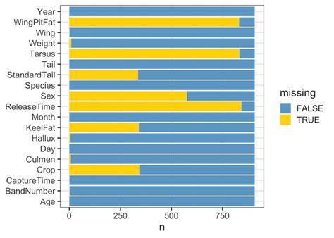 How To Visualize Missing Data In R With Ggplot2