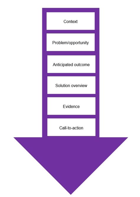 Contentfail You Failed To Consider The Sales Cycle