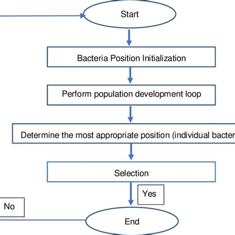 BFO Algorithm Flowchart For Calculating Co Ordinate Search Route For