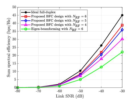 Sum Spectral Efficiency For Varying Number Of Rf Chains With Finite