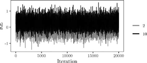 Trace Plots Of The Kurtosis Parameter Treatment Coefficient And Error Download Scientific
