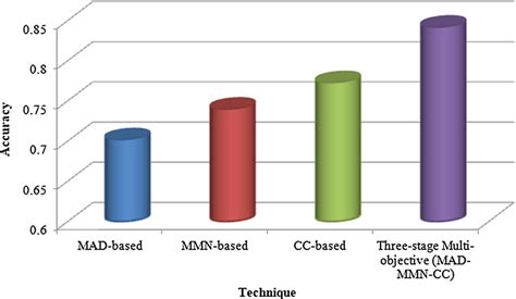 Accuracy Comparison Of Mad Mmn Cc And Three Stage Multi Objective Download Scientific Diagram