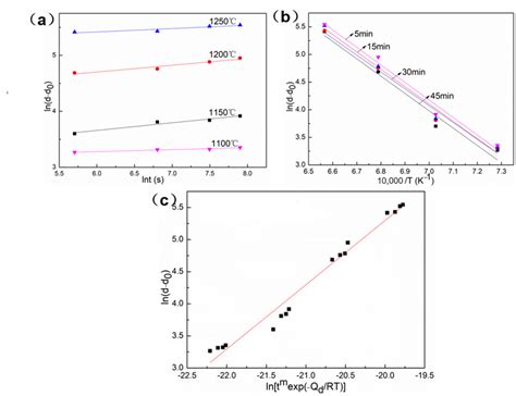 The Linear Fitting Relationship Of Different Parameter Combinations Download Scientific