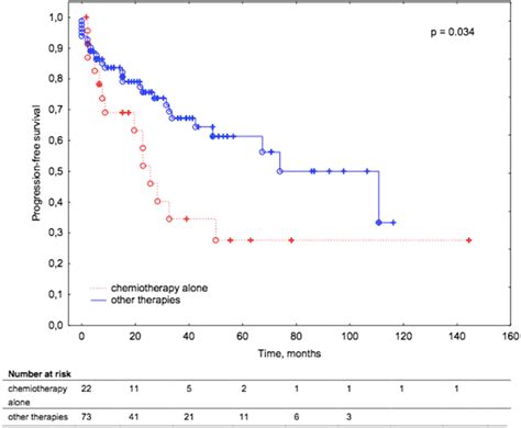 Kaplanmeier Survival Curves For Progression‐free Survival In Patients Download Scientific