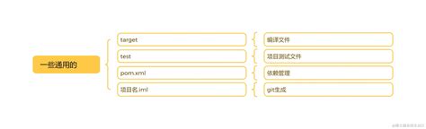 一图读懂 黑马苍穹外卖项目一图读懂 苍穹外卖项目 相关xmind文档想要的可以评论点个关注 我会发给你 本文档适合正在写 掘金