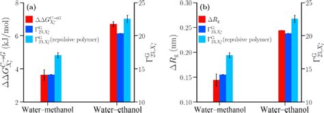 A Relative Polymer Collapse Free Energy ΔΔg C→g X C Δg C→g 0 − Download Scientific