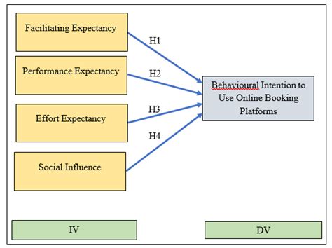 Theoretical Framework Source Utaut Model Venkatesh Et Al 2003 Download Scientific Diagram