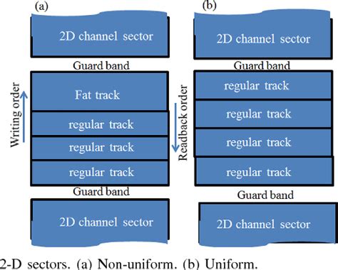 Figure 1 From Multi Track Joint Detection For Shingled Magnetic Recording On Bit Patterned Media
