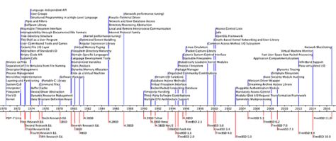 The Evolution Of The Unix System Architecture Adafruit Industries Makers Hackers Artists