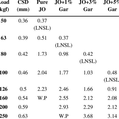 Load Versus Wsd For Various Lubricant Mixtures Download Scientific Diagram