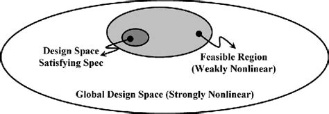 figure 1 from robust analog rf circuit design with projection based