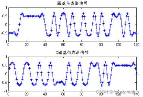 【成形滤波器】基于fpga的成形滤波器设计成型滤波fpga实现 Csdn博客