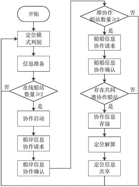 Two Ais Automatic Identification System Reference Point Based Ship Self Organization