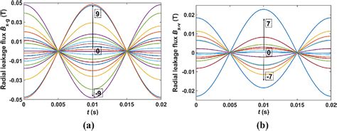 Axial And Radial Electromagnetic‐vibration Characteristics Of Converter Transformer Windings