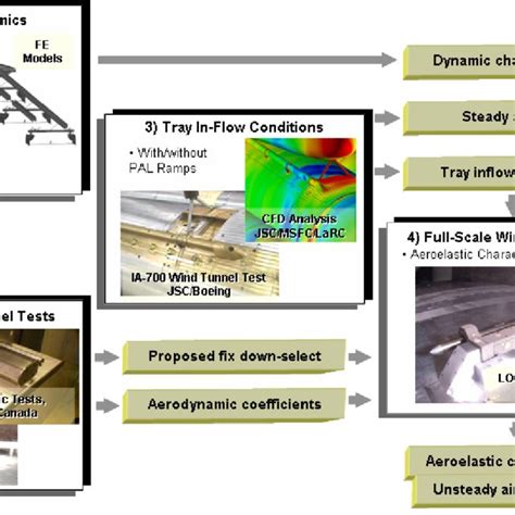 Aedc 16t Lo 2 Test Article And Vibration Test Shaker Installation 1