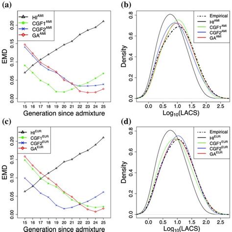 1 Admixture Models Used To Simulate The Population Admixture Process Download Scientific
