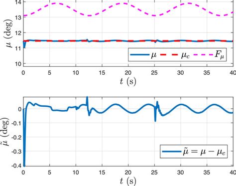 Adaptive Fault‐tolerant Attitude Tracking Control For Hypersonic Vehicle With Unknown Inertial