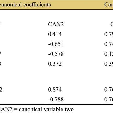 Summary Of Canonical Correlations And Eigen Values In Female And Male Download Scientific