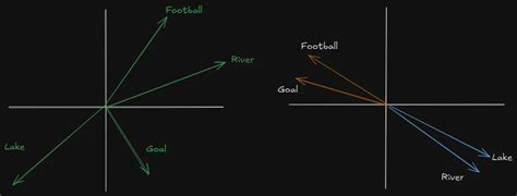 Open Ai 3rd Gen Embedding Models — Whats Driving The Improvements By Arun Prasad Medium