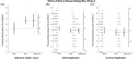 Comparison Of Original To Replication Results For Women Rating Photo 2 Download Scientific