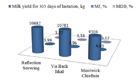Milk Yield And Quality Indicators Of Cow Milk Download Scientific Diagram