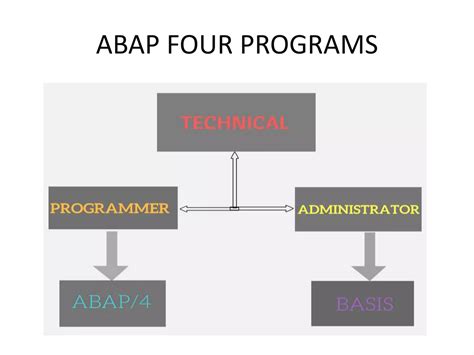 Sap Abap Slide Share Ppt