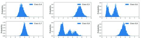 Histograms Of Euclidean Distance Between The Encoded Vector From A Download Scientific Diagram