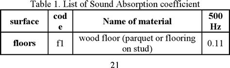 Table 1 From Investigation The Capability Of Neural Network In Predicting Reverberation Time On