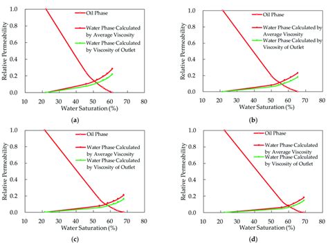 Polymer Solution Relative Permeability Curves Calculated By Different