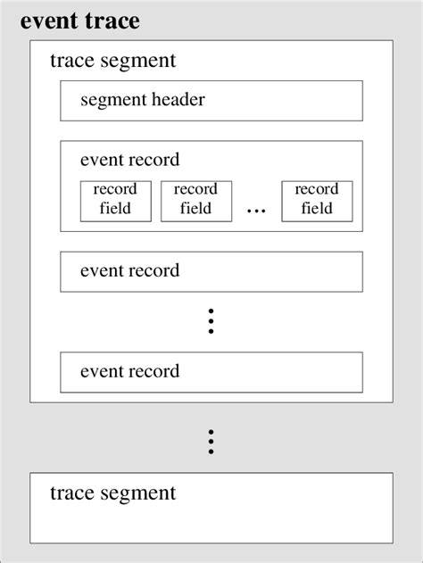 general event trace structure download scientific diagram