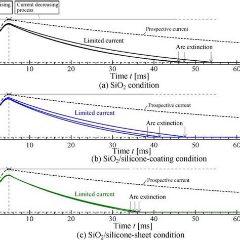 The Dc Limiting And Interrupting Process Performed With The Model Download Scientific Diagram