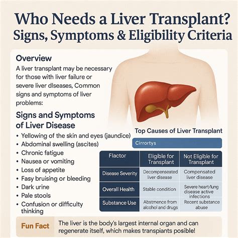 Who Needs A Liver Transplant Signs Symptoms And Eligibility Criteria