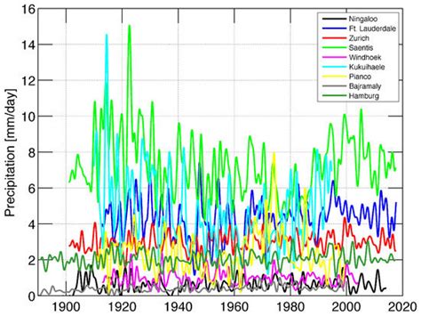Climate Special Issue Decadal Variability And Predictability Of Climate
