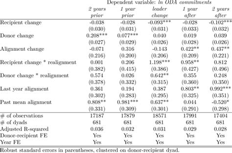 Timing Of The Conditional Alignment Effect Download Table