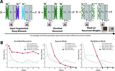 Masked Recurrent Networks Performance On The Edge Connected Pixel Task Download Scientific