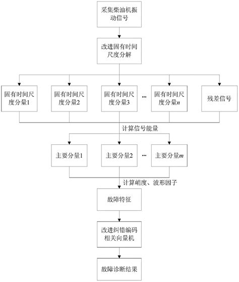 Diesel Engine Fault Diagnosis Method Based On Vibration Analysis Eureka Patsnap