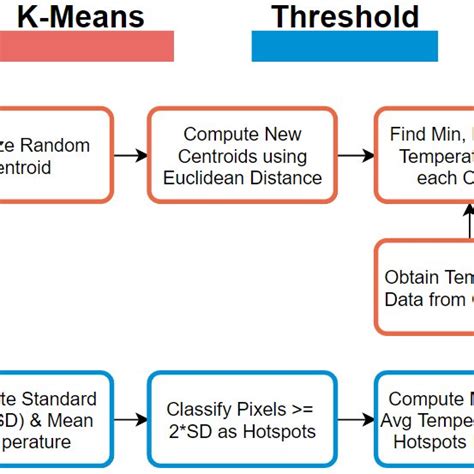 Flowchart Of Thermal Image Clustering Using K Means And Threshold Based