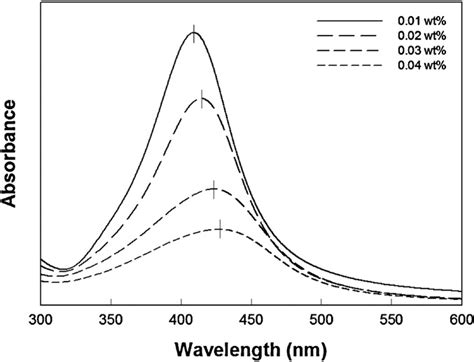 Uv Vis Spectra Of The Pei Aunps Nanocolloids Prepared At Different