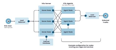 K3s安装与部署k3s部署 Csdn博客