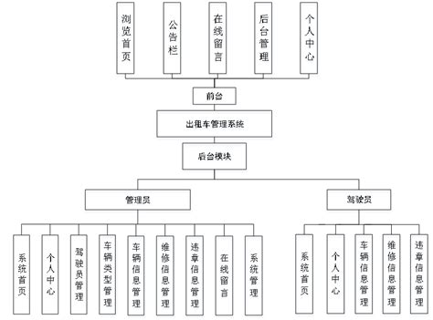 计算机毕业设计之springboot出租车管理系统 Csdn博客