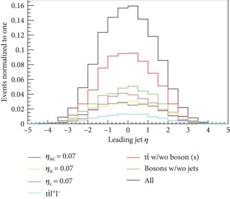 Leading Jet η Distribution At Detector Is Central Download Scientific Diagram